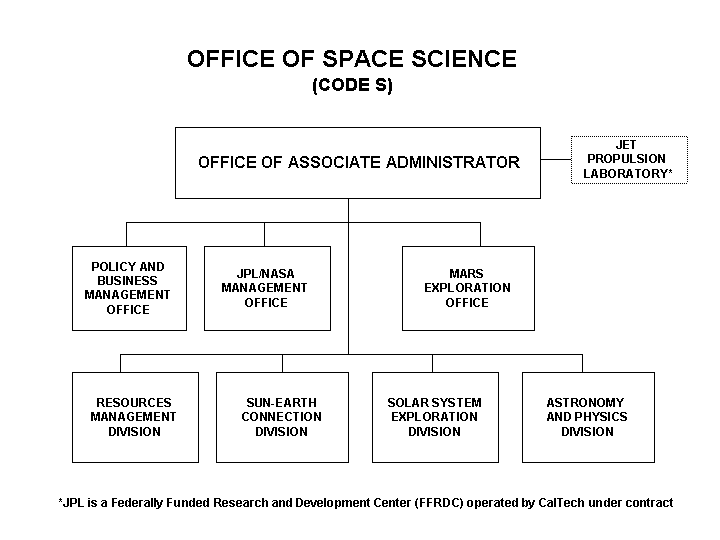 NPR 1000.3 The NASA Organization w/Changes 1-61 (06/23/04)